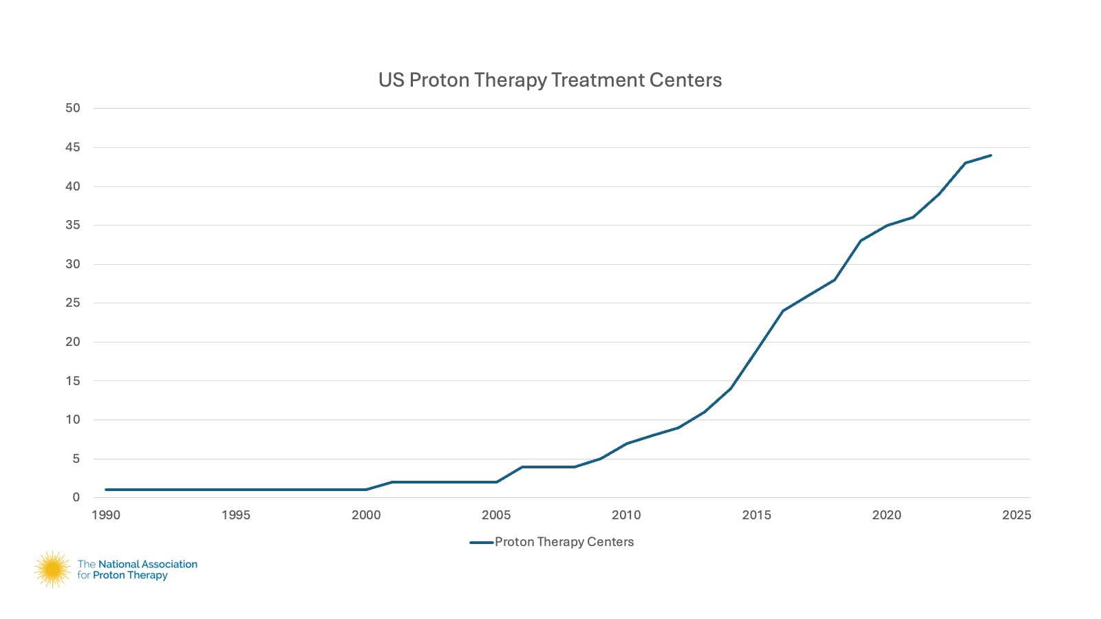 Addressing Travel-Time Disparities in Proton Beam Therapy Access ...
